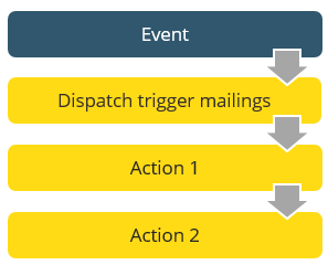 Actions and action sequences