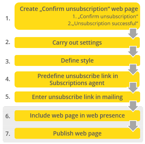 Creating a ‘Confirm unsubscribe’ Web page – main steps