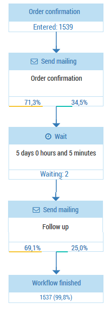 Understanding workflow key figures